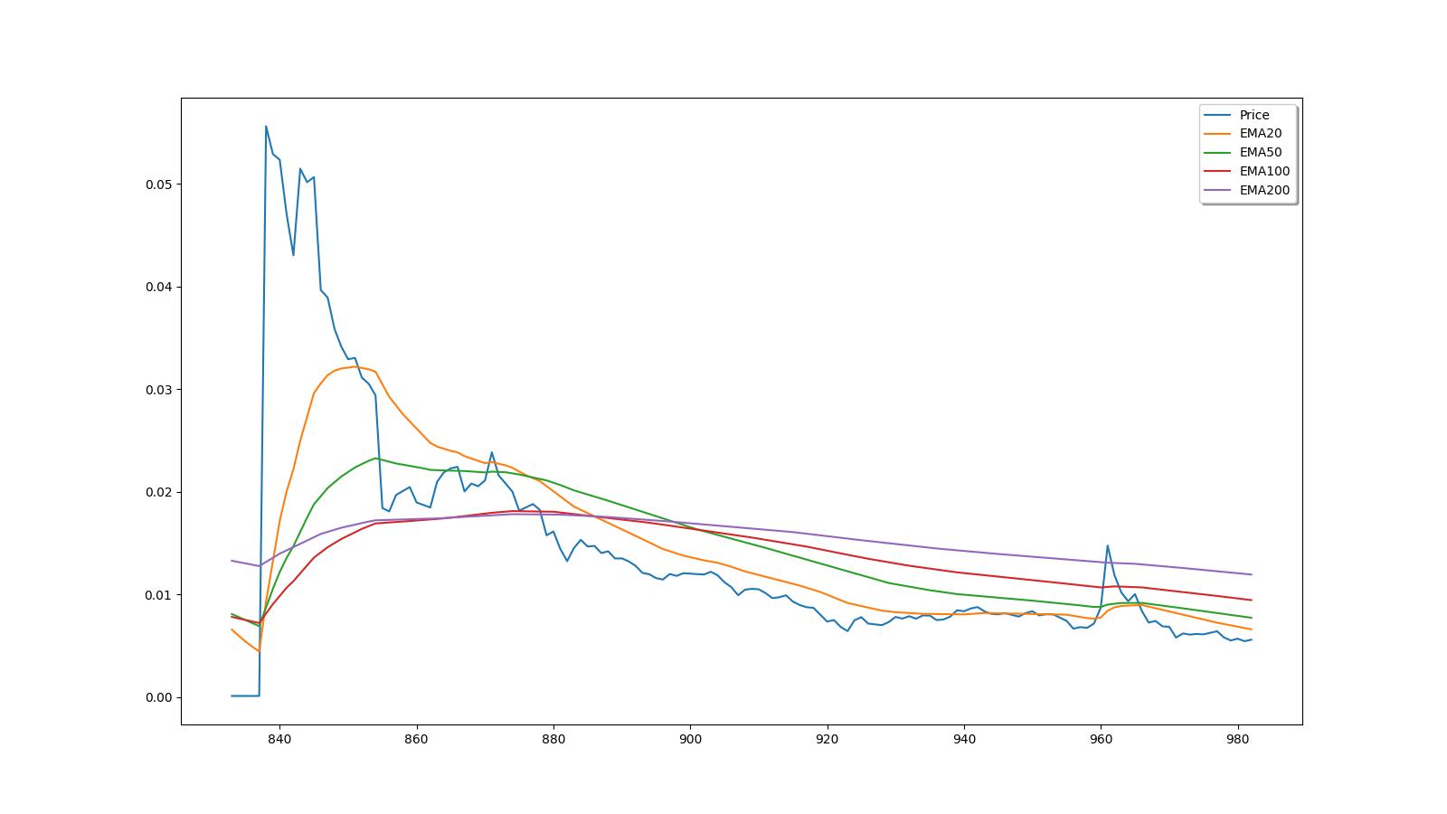 Onomy Protocol Exponential Moving Averages