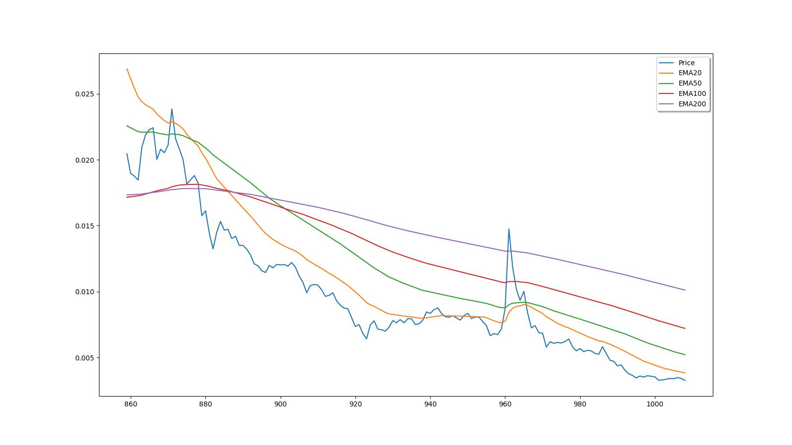 Onomy Protocol Exponential Moving Averages