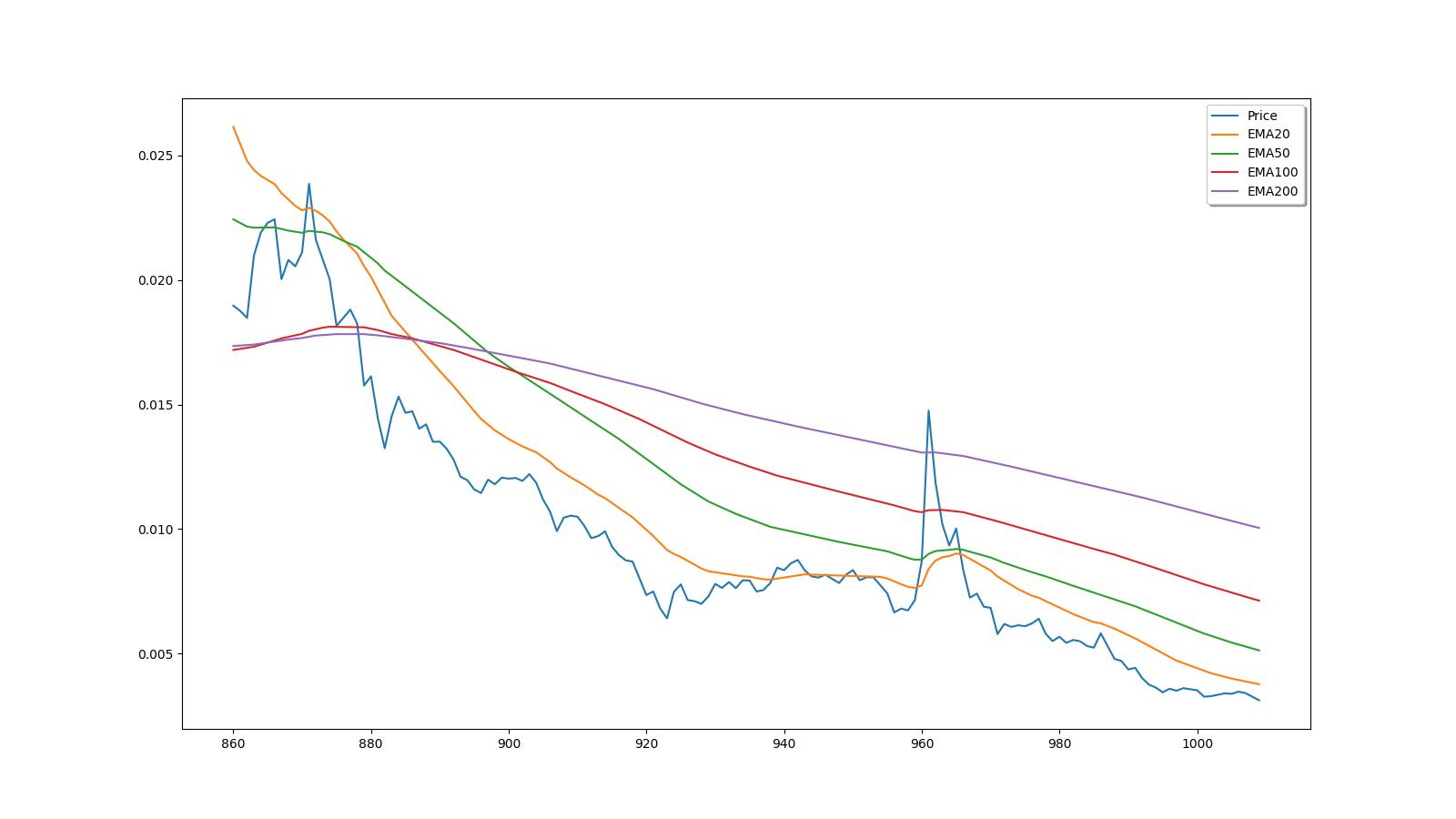 Onomy Protocol Exponential Moving Averages
