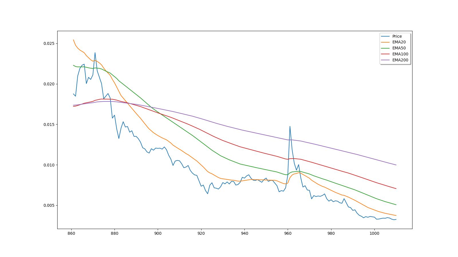 Onomy Protocol Exponential Moving Averages