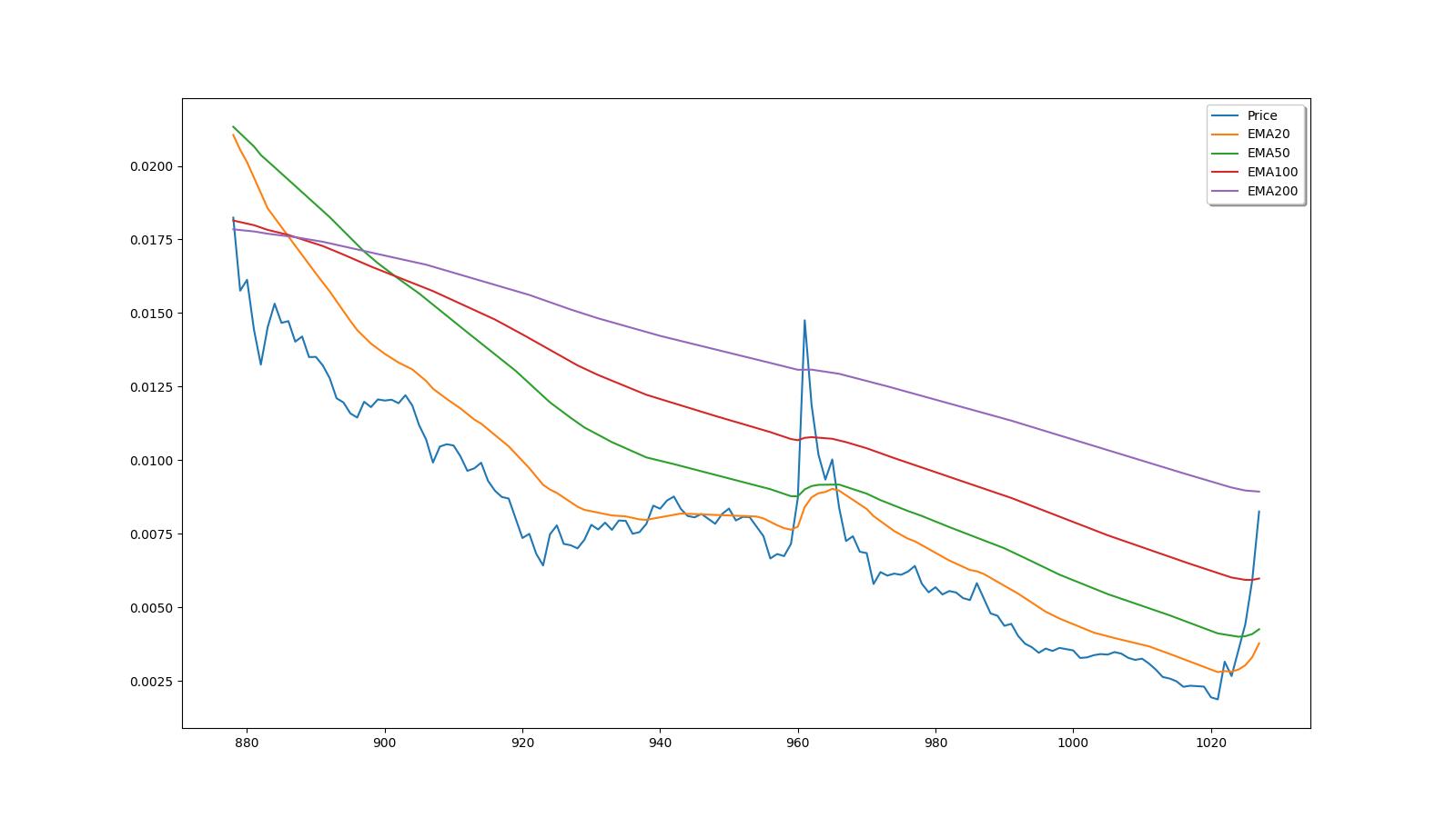 Onomy Protocol Exponential Moving Averages