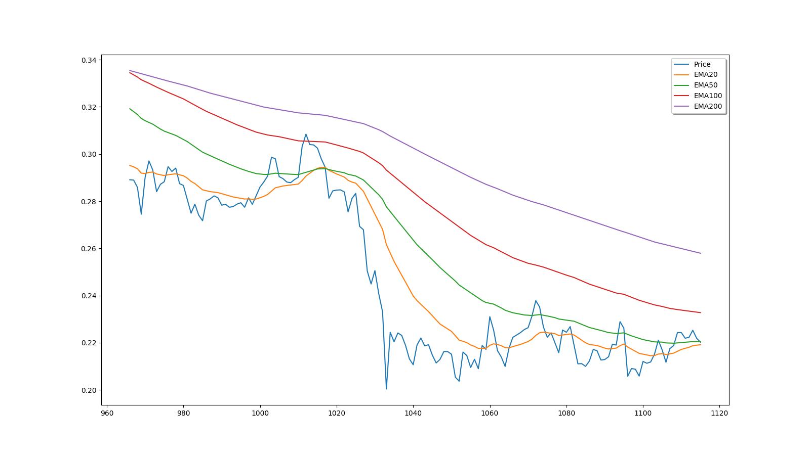 Onooks Exponential Moving Averages