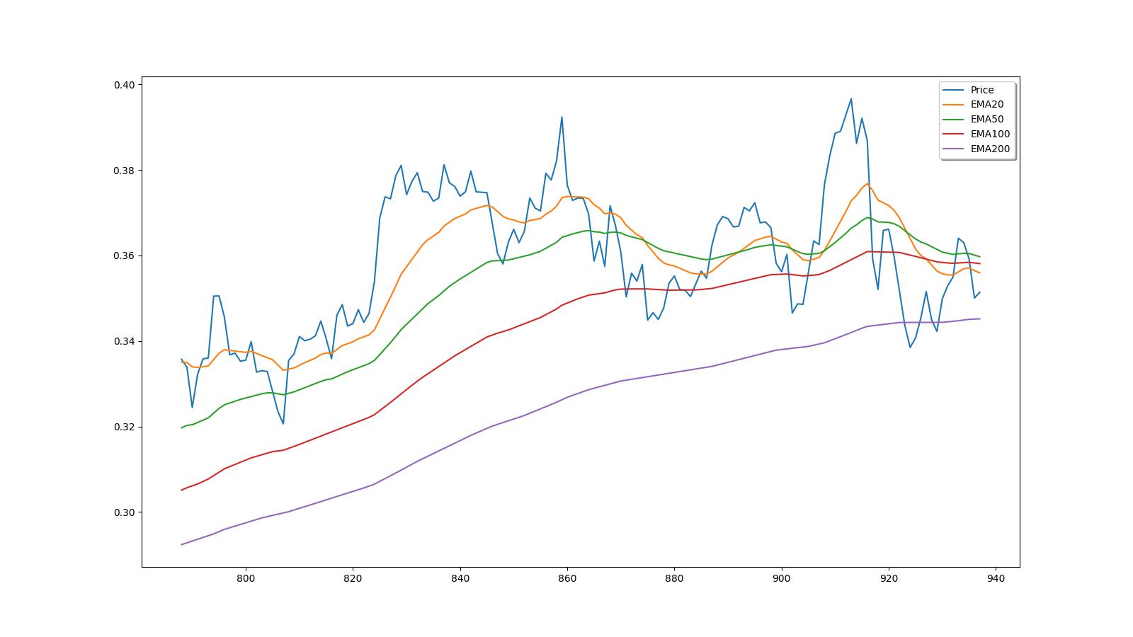 Onooks Exponential Moving Averages