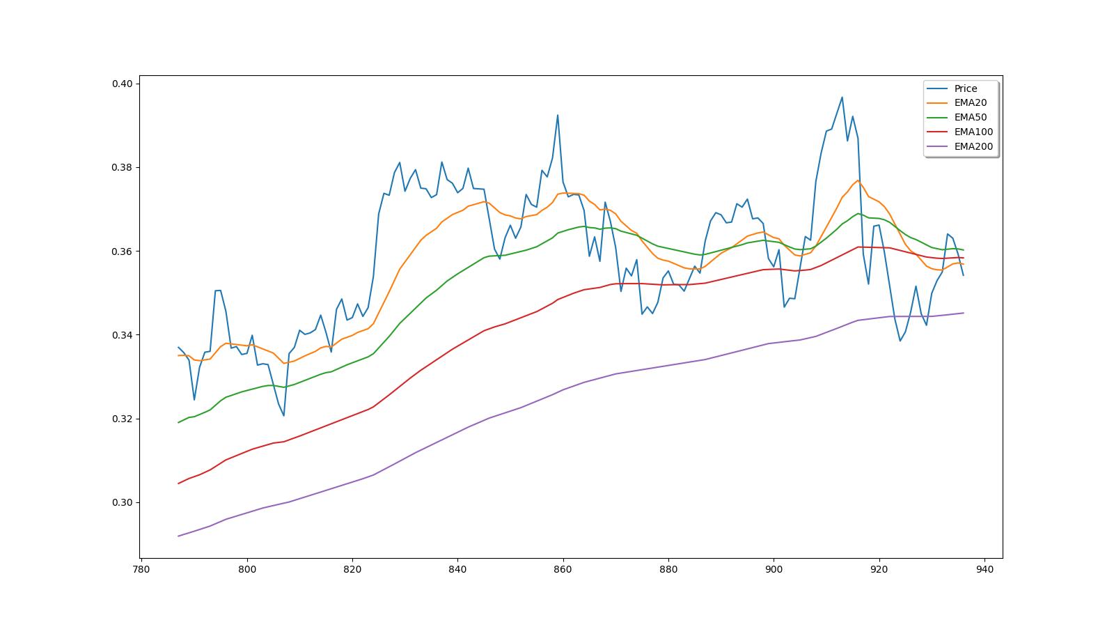 Onooks Exponential Moving Averages
