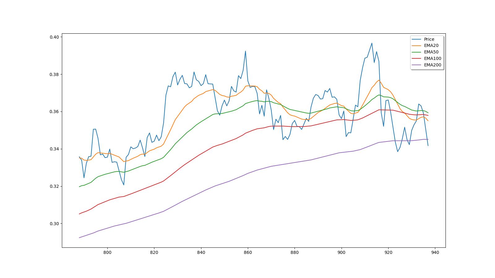 Onooks Exponential Moving Averages
