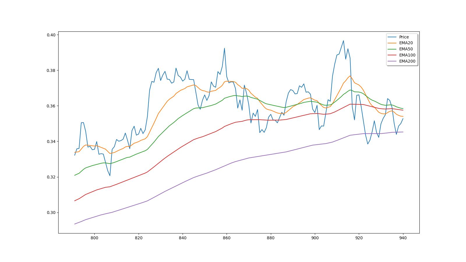 Onooks Exponential Moving Averages