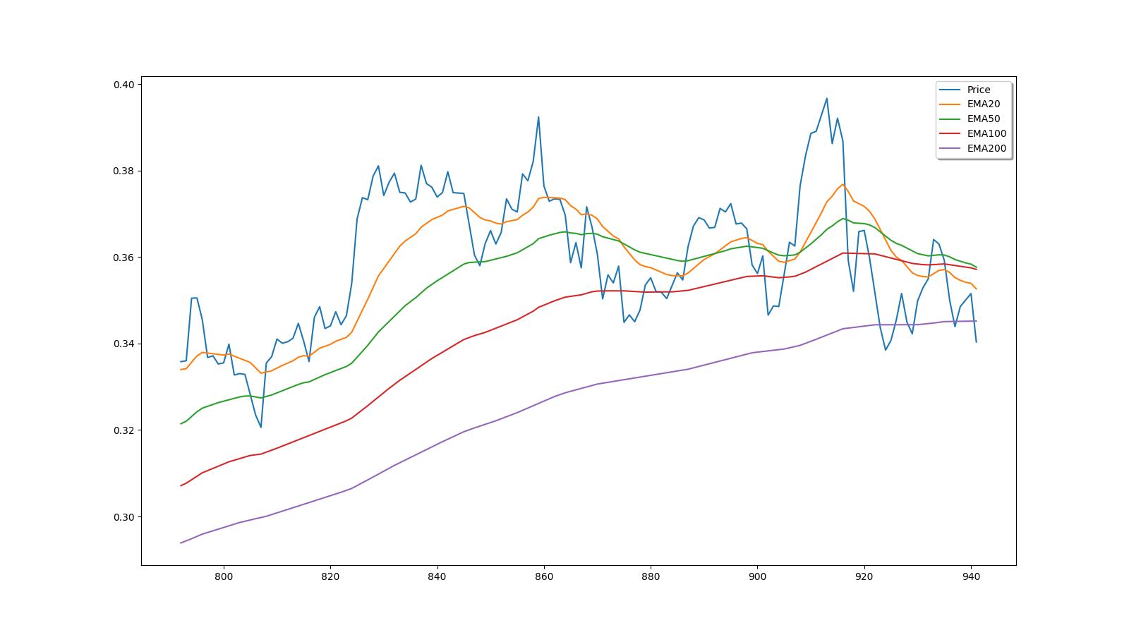 Onooks Exponential Moving Averages