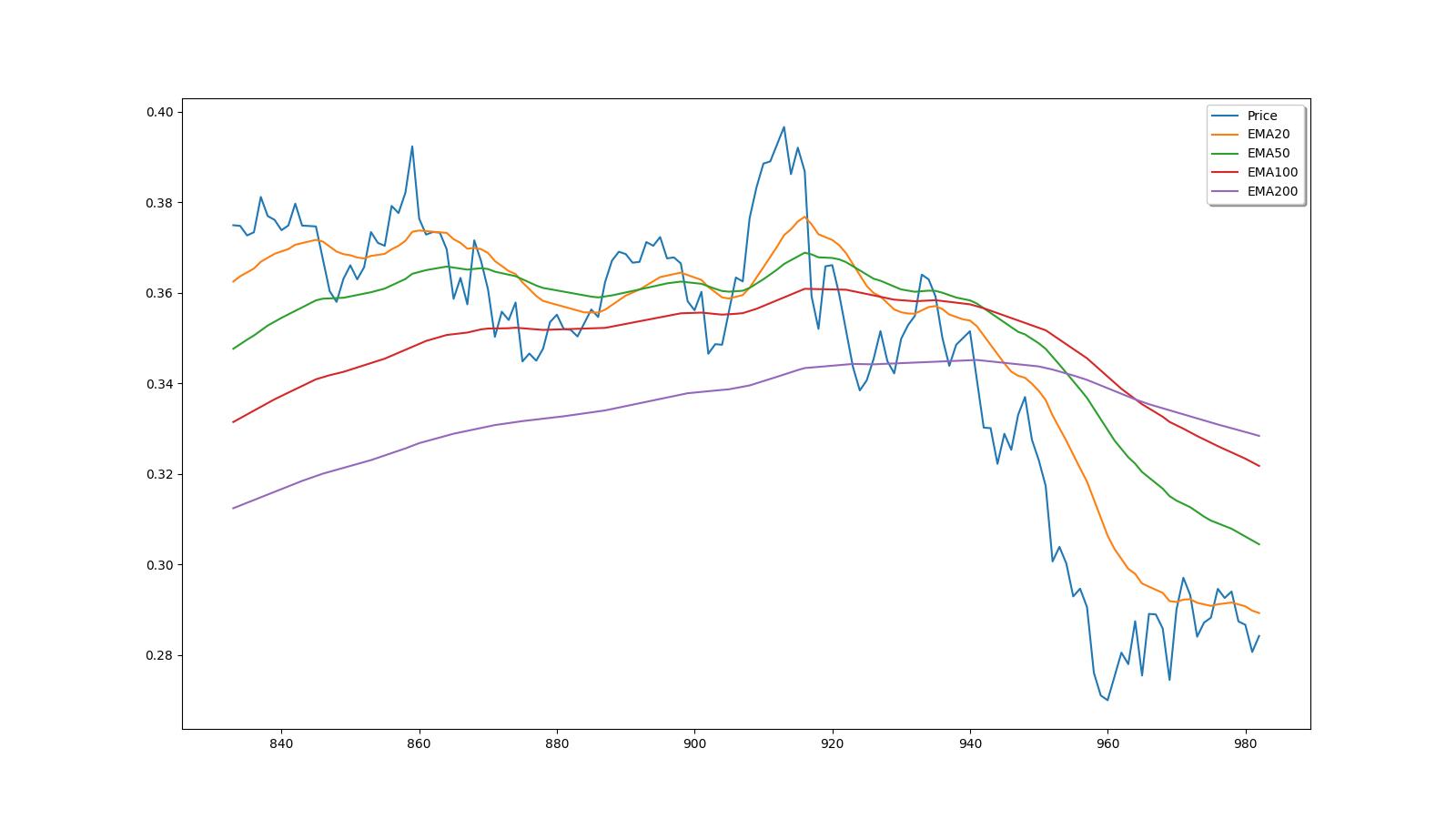 Onooks Exponential Moving Averages