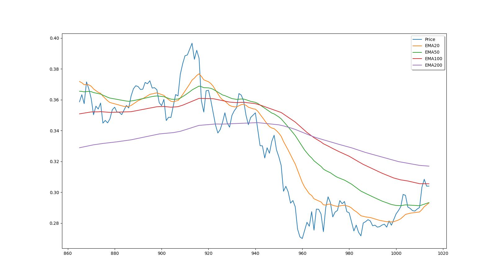 Onooks Exponential Moving Averages