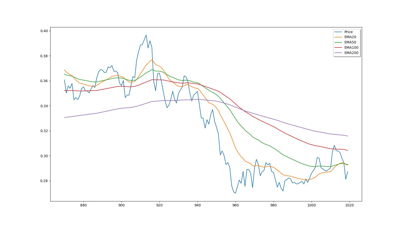 Onooks Exponential Moving Averages