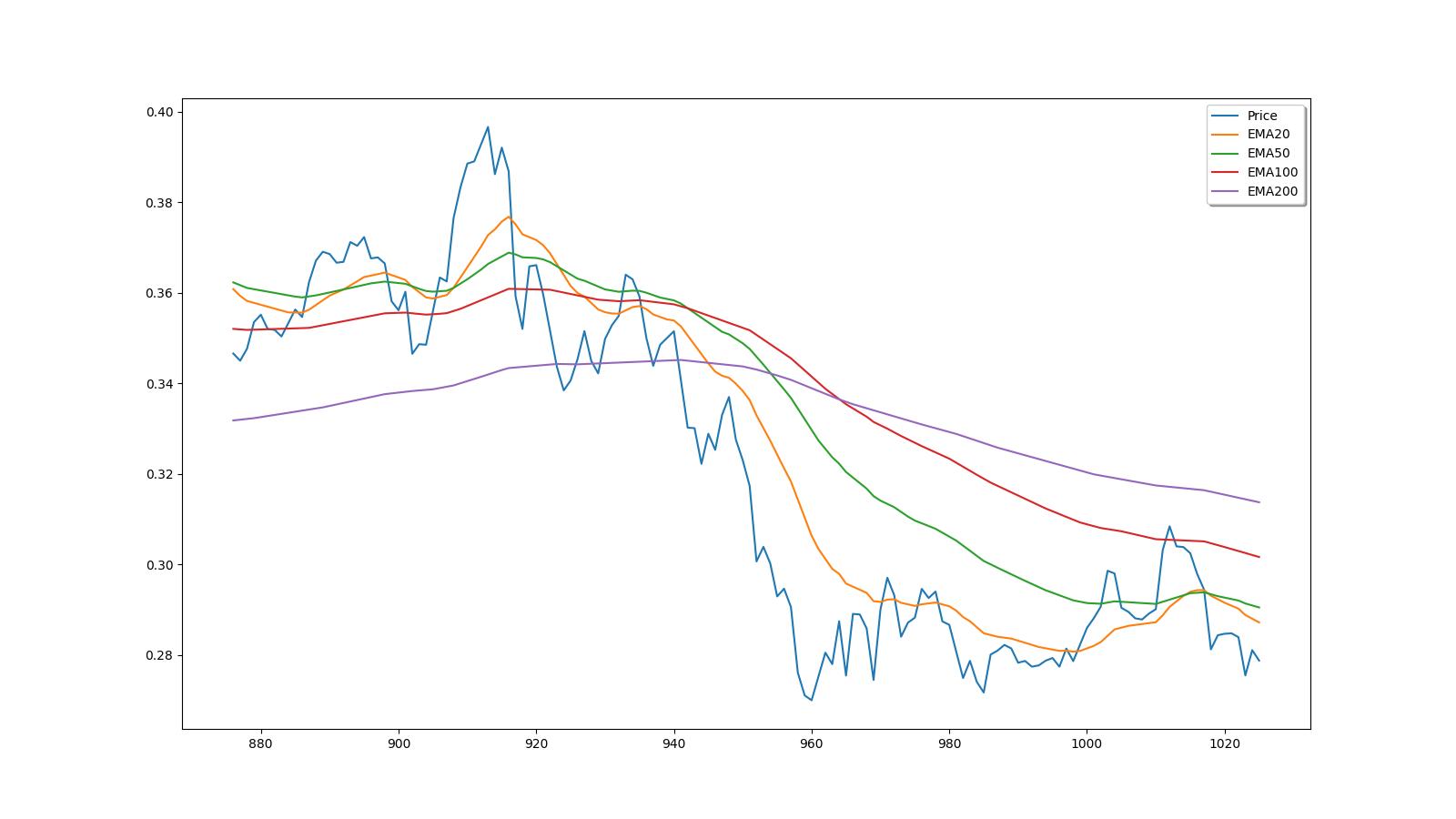Onooks Exponential Moving Averages
