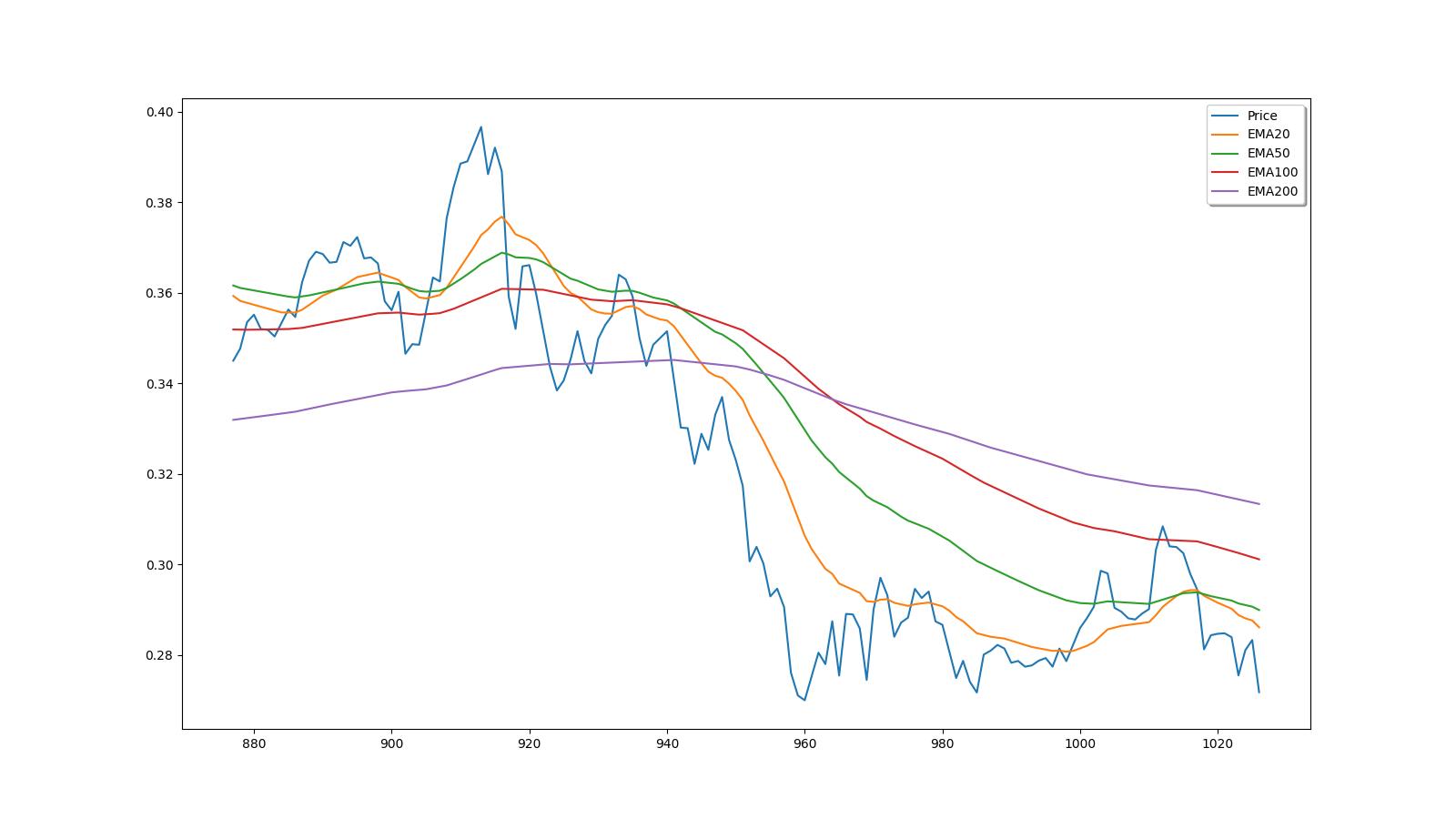 Onooks Exponential Moving Averages