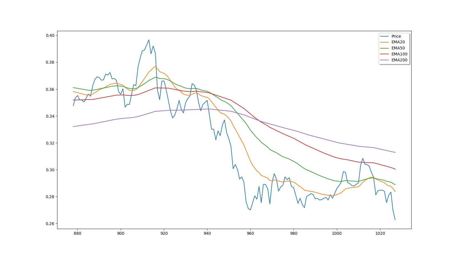 Onooks Exponential Moving Averages
