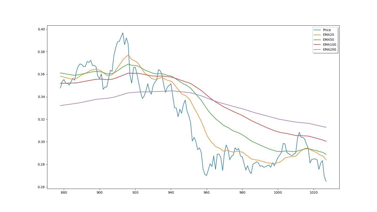 Onooks Exponential Moving Averages