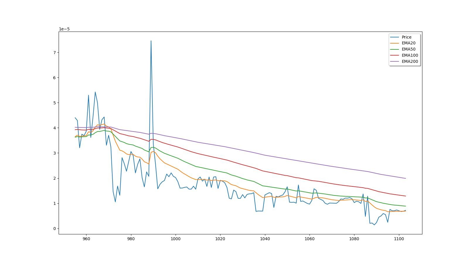 ONOToken Exponential Moving Averages