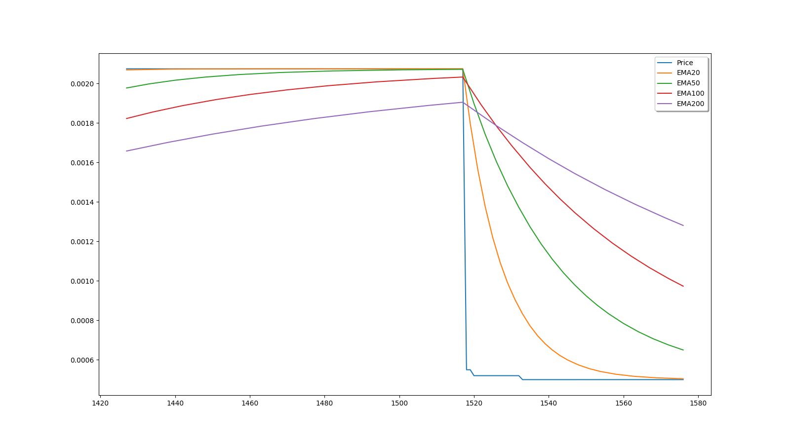 Onston Exponential Moving Averages