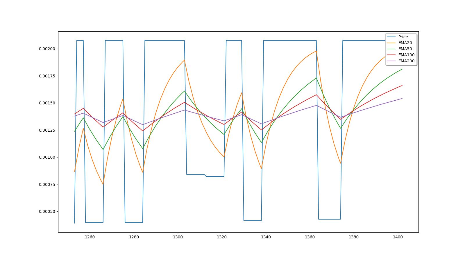 Onston Exponential Moving Averages