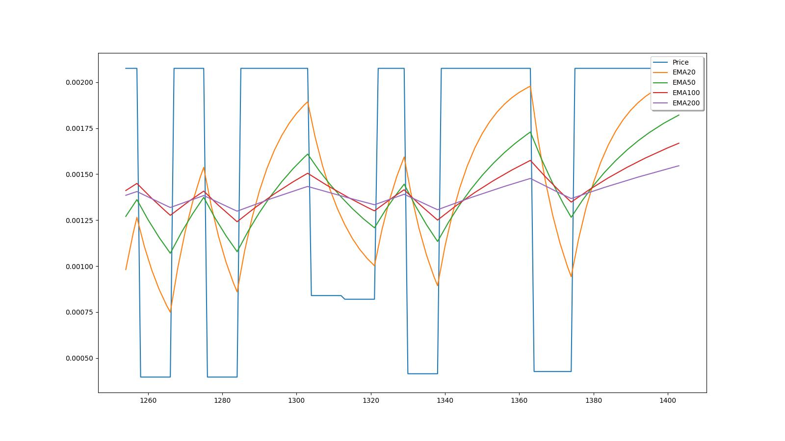 Onston Exponential Moving Averages