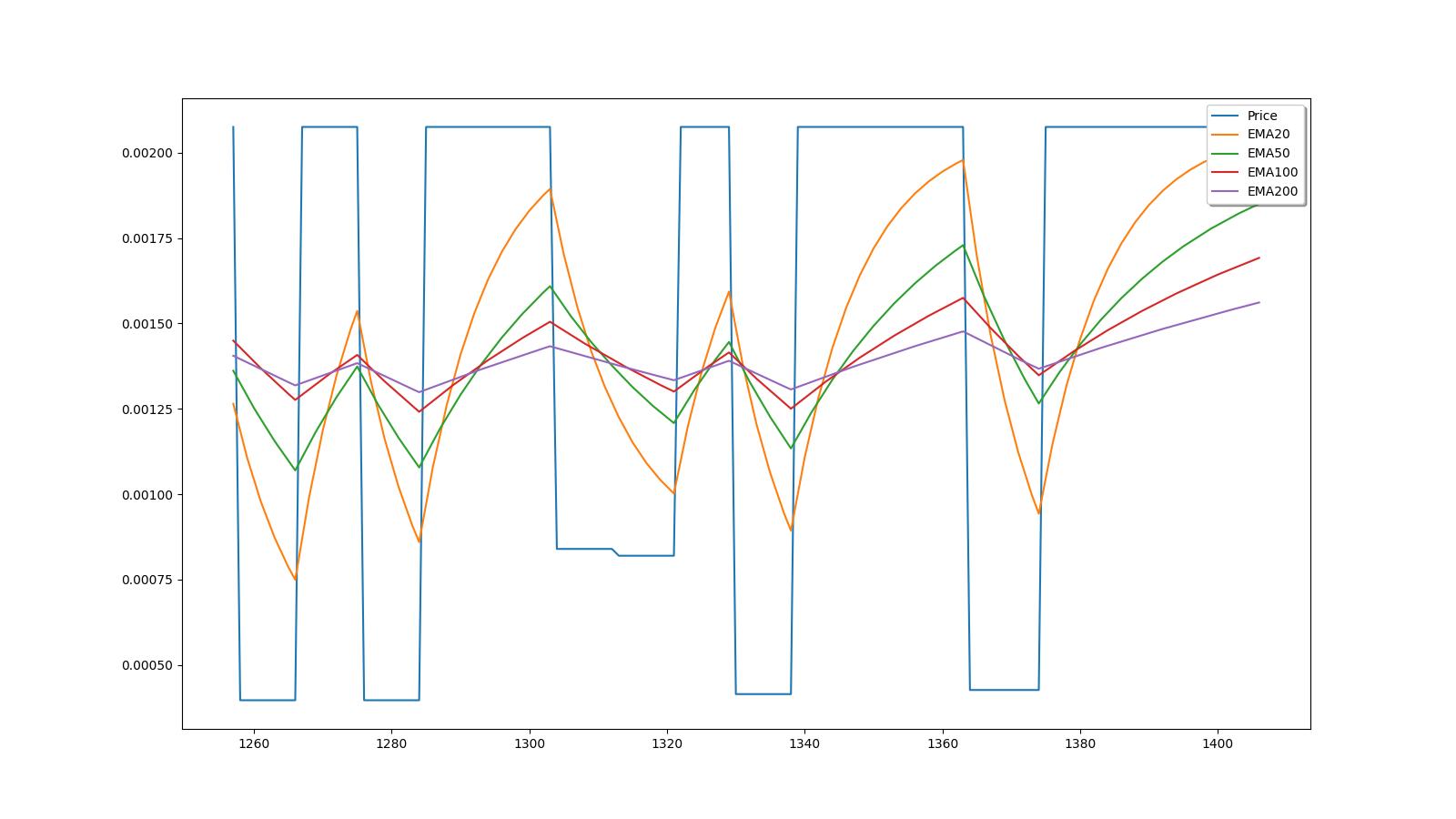Onston Exponential Moving Averages