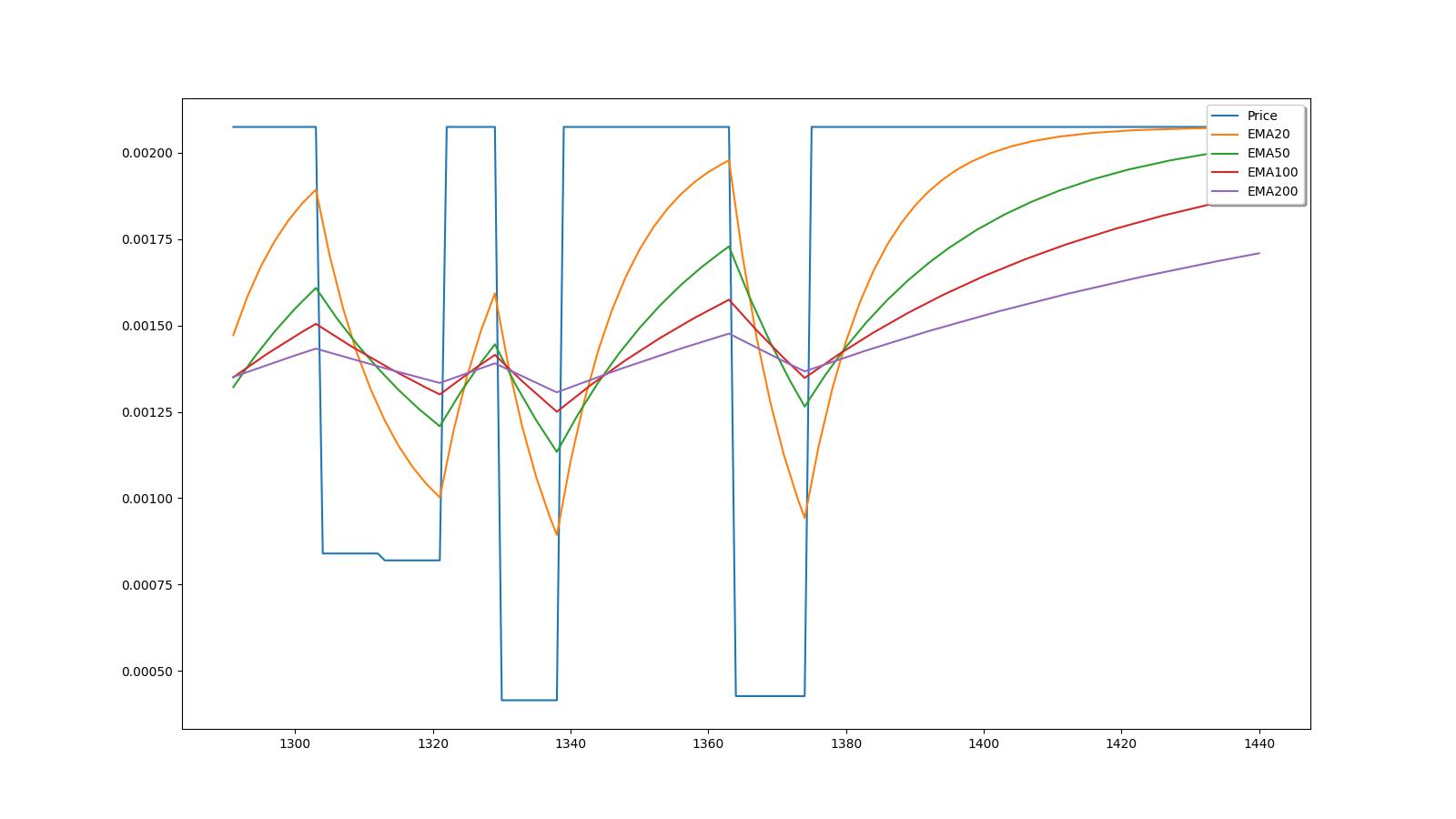 Onston Exponential Moving Averages