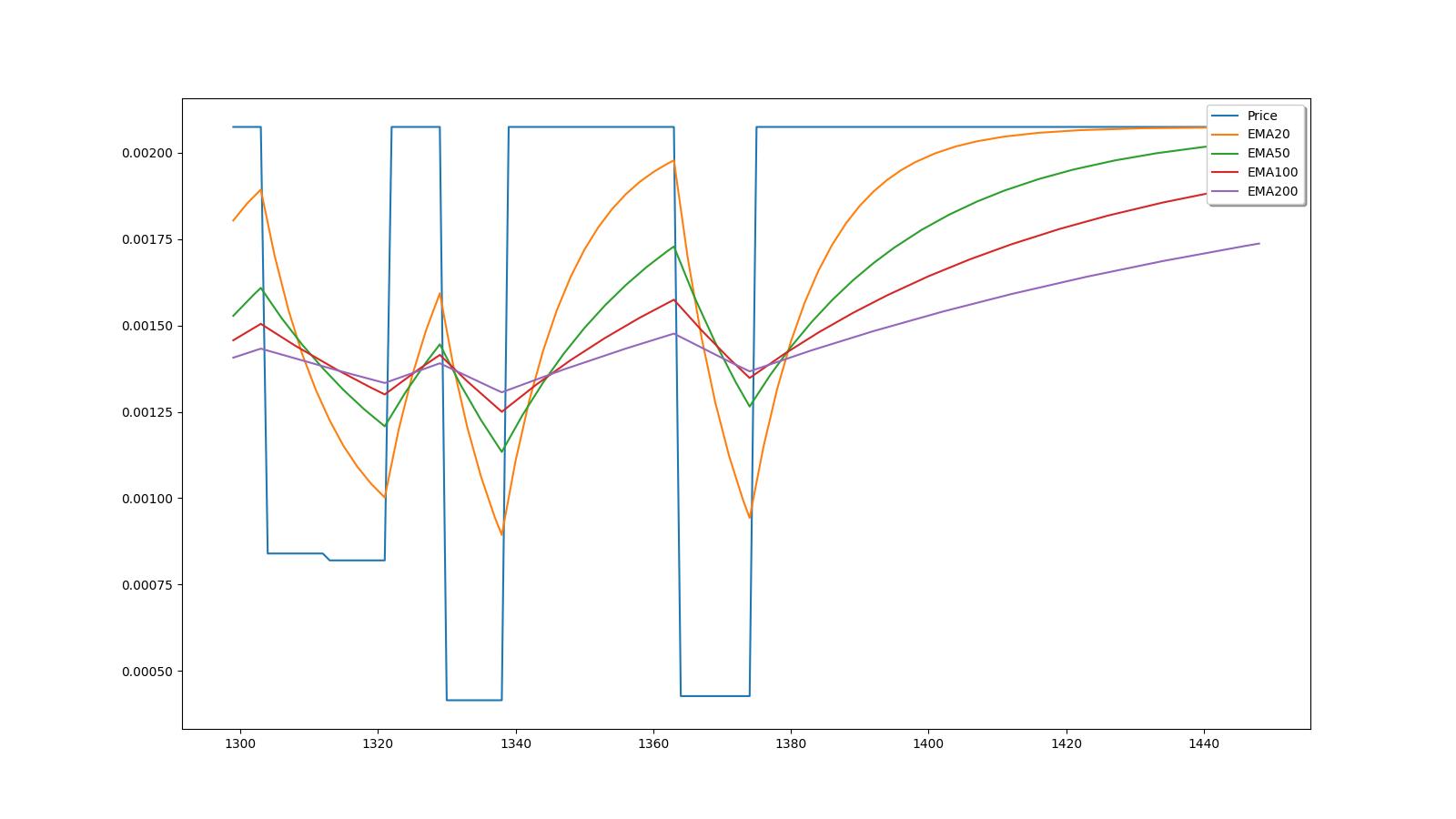 Onston Exponential Moving Averages
