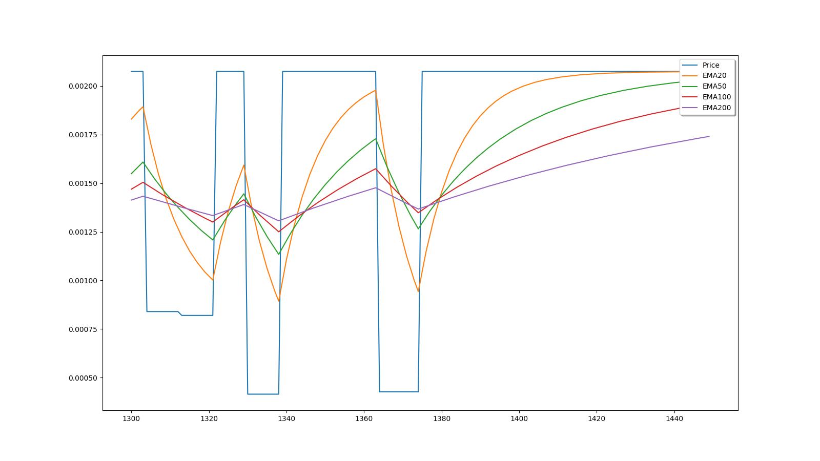 Onston Exponential Moving Averages