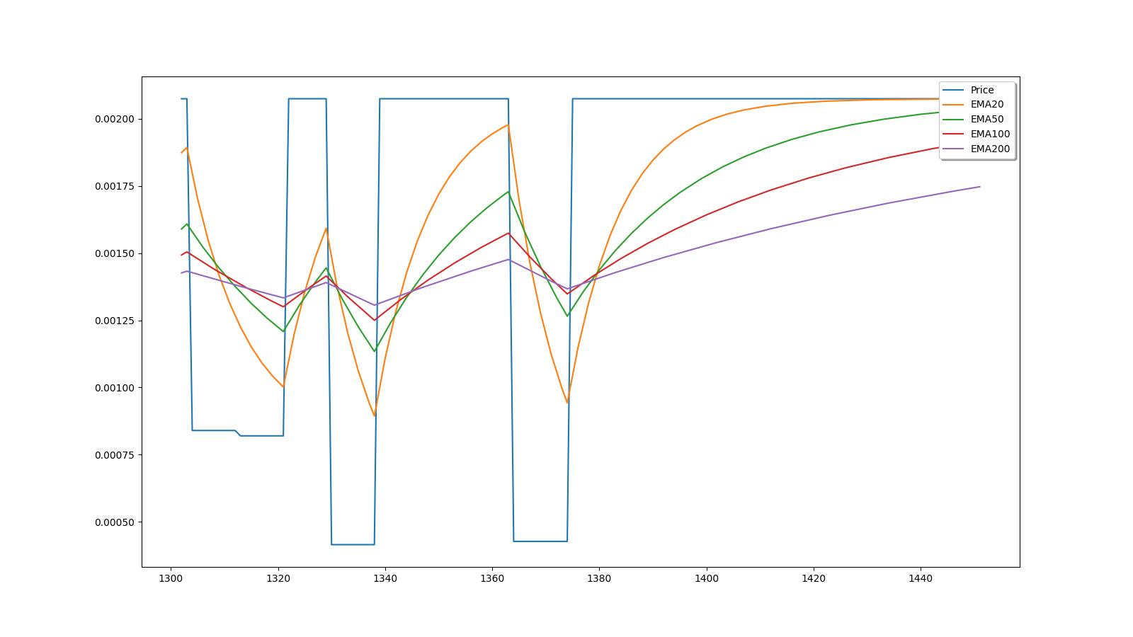 Onston Exponential Moving Averages