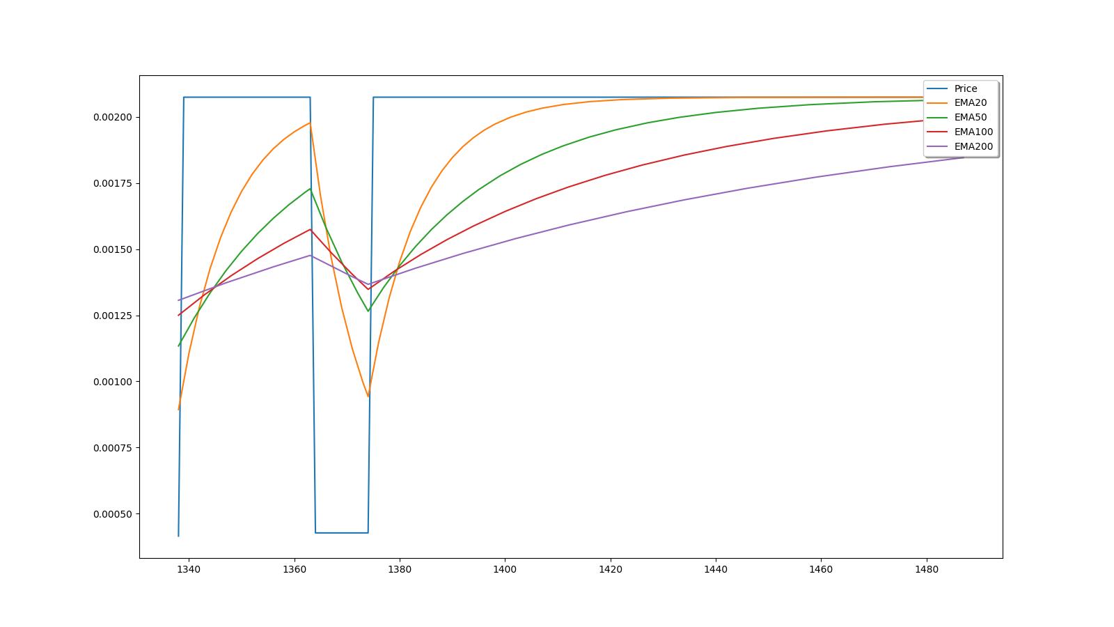 Onston Exponential Moving Averages