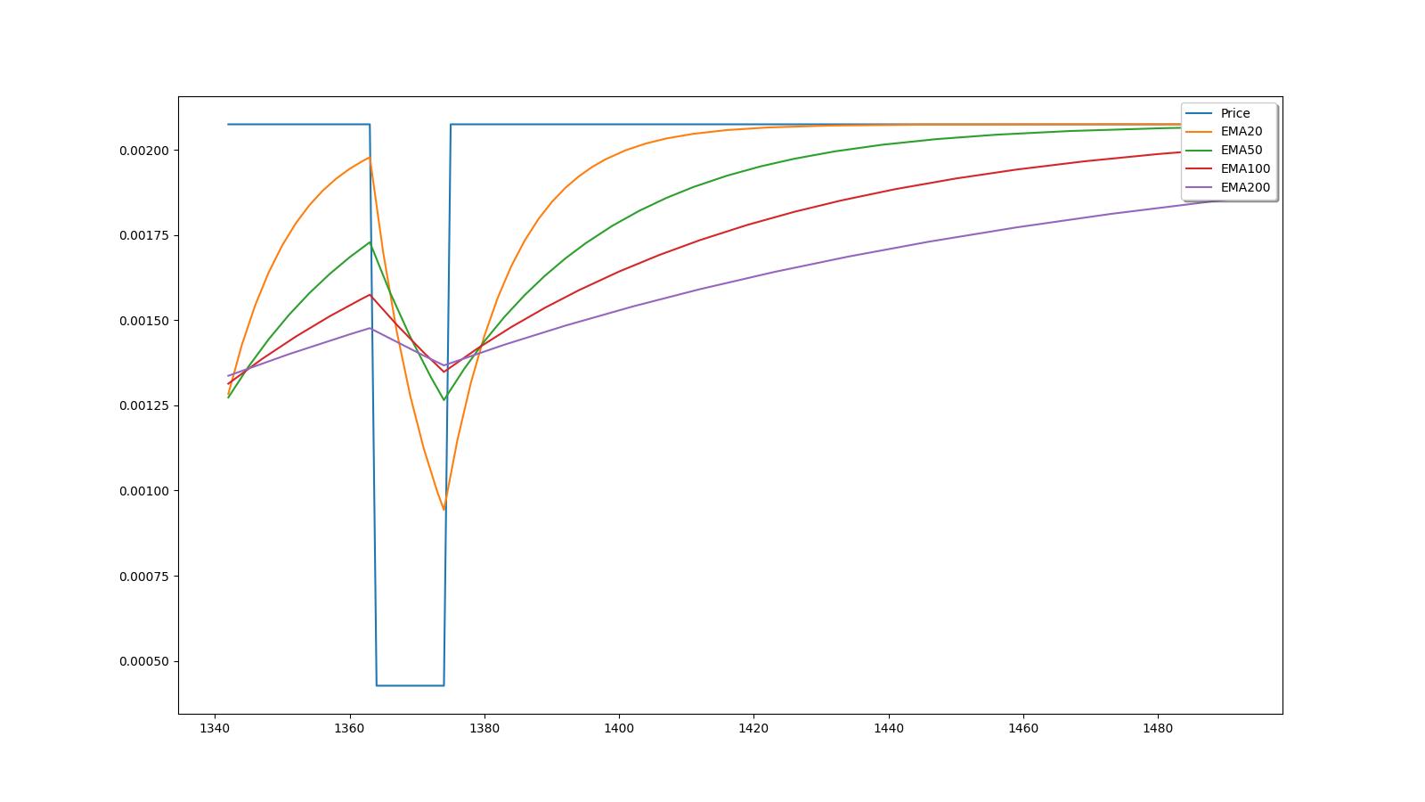 Onston Exponential Moving Averages