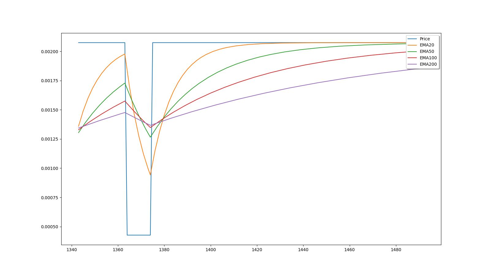 Onston Exponential Moving Averages