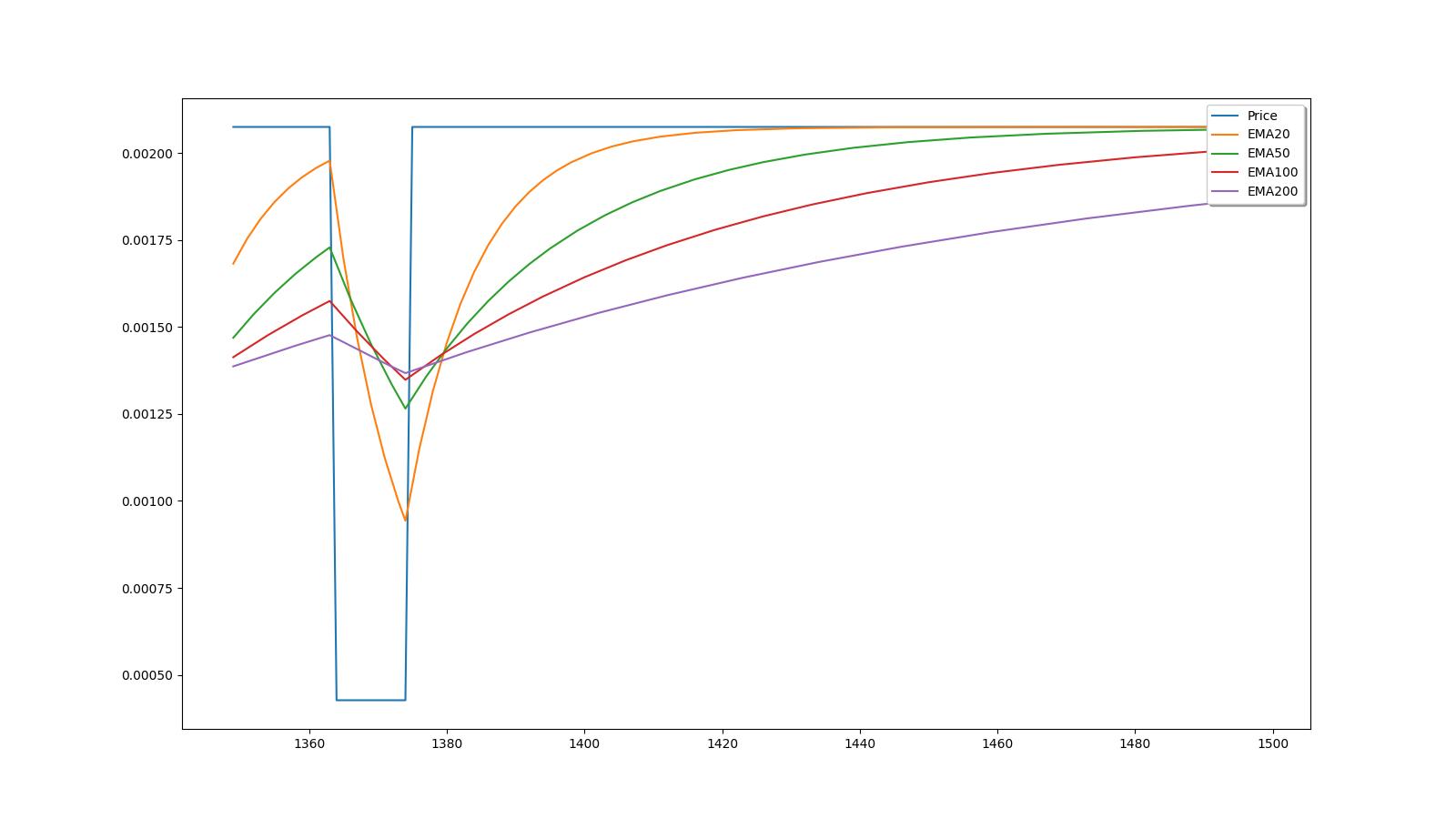 Onston Exponential Moving Averages
