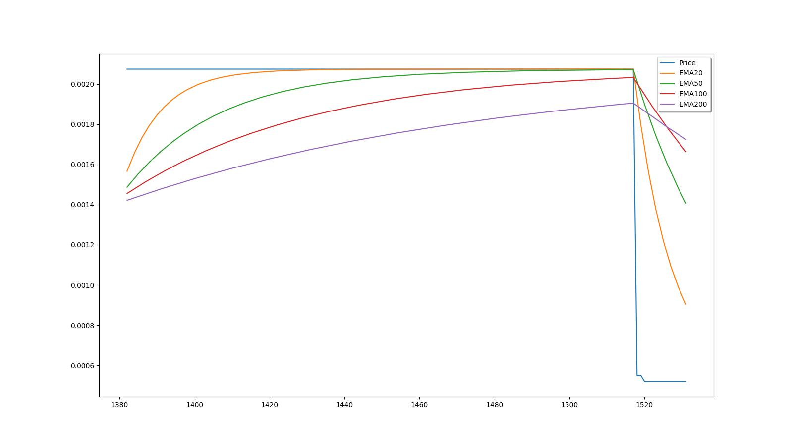 Onston Exponential Moving Averages