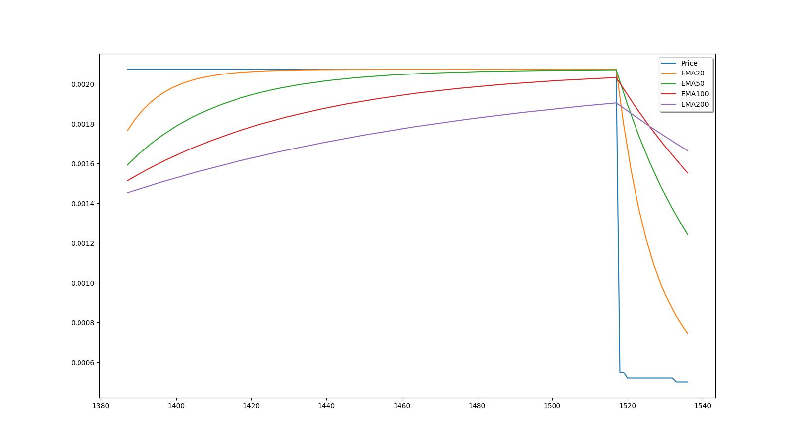 Onston Exponential Moving Averages