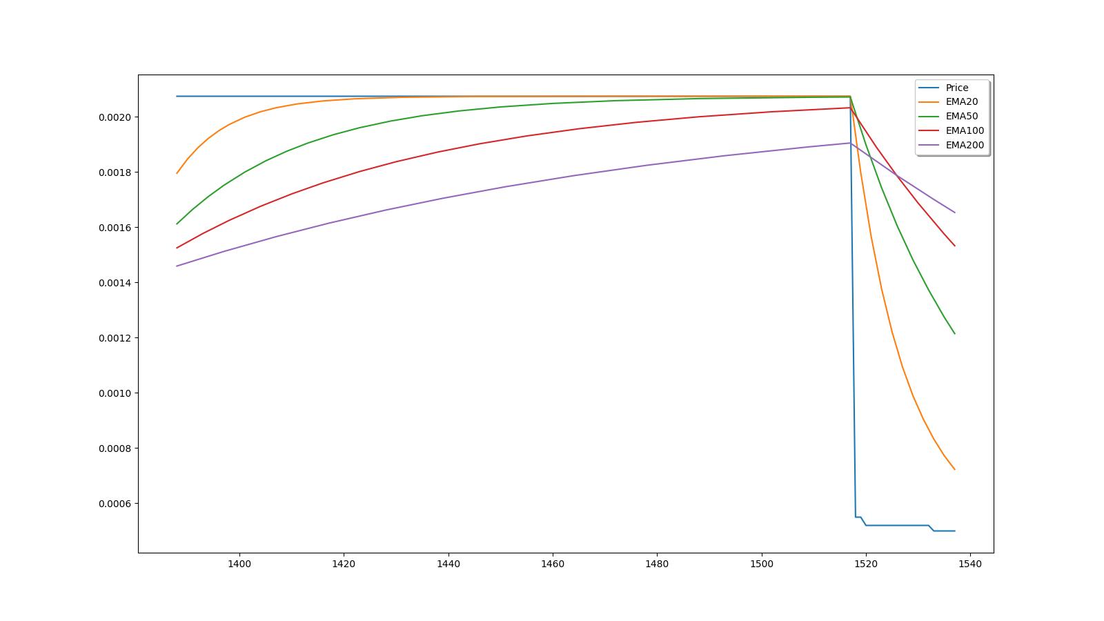Onston Exponential Moving Averages