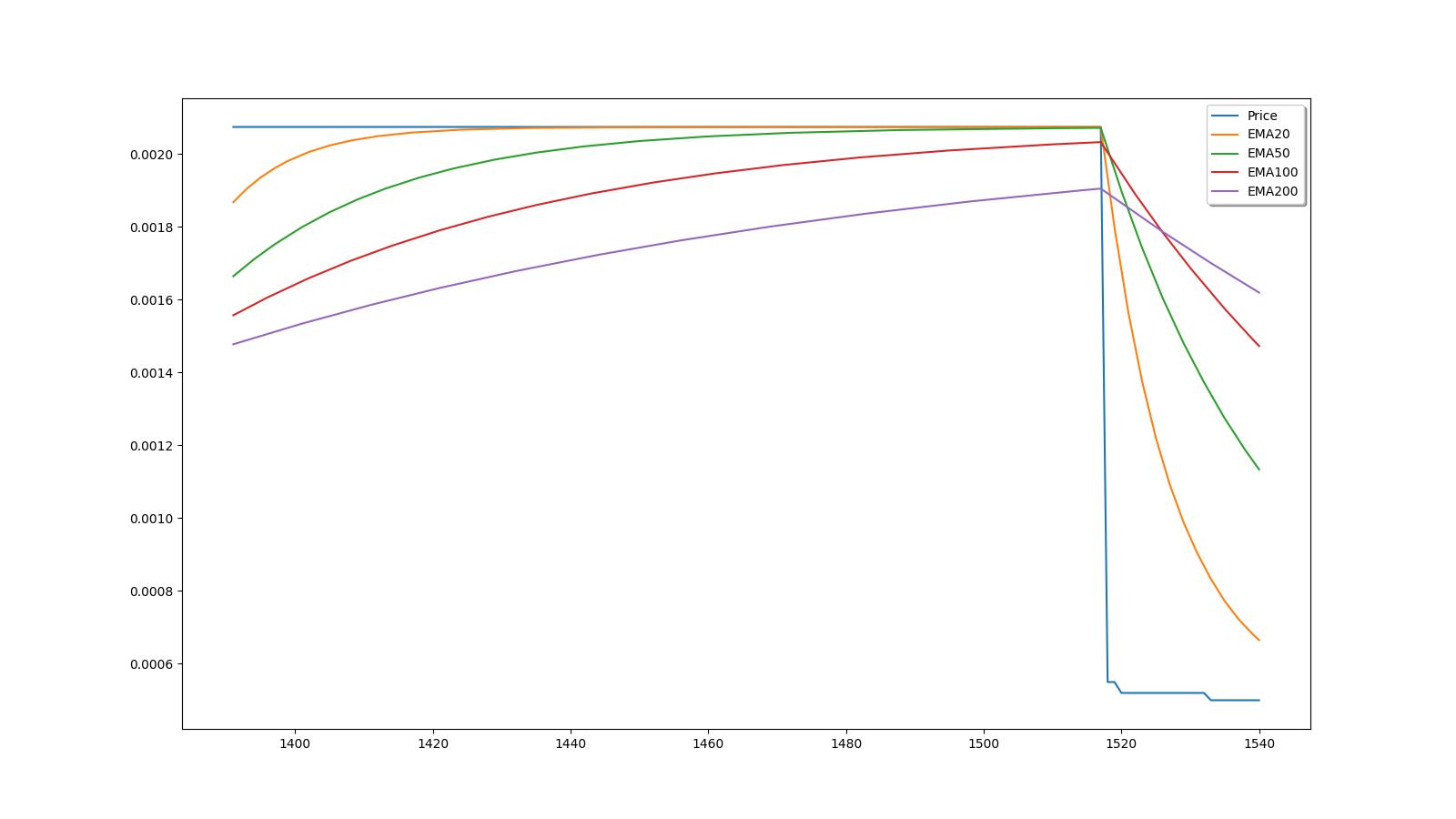 Onston Exponential Moving Averages