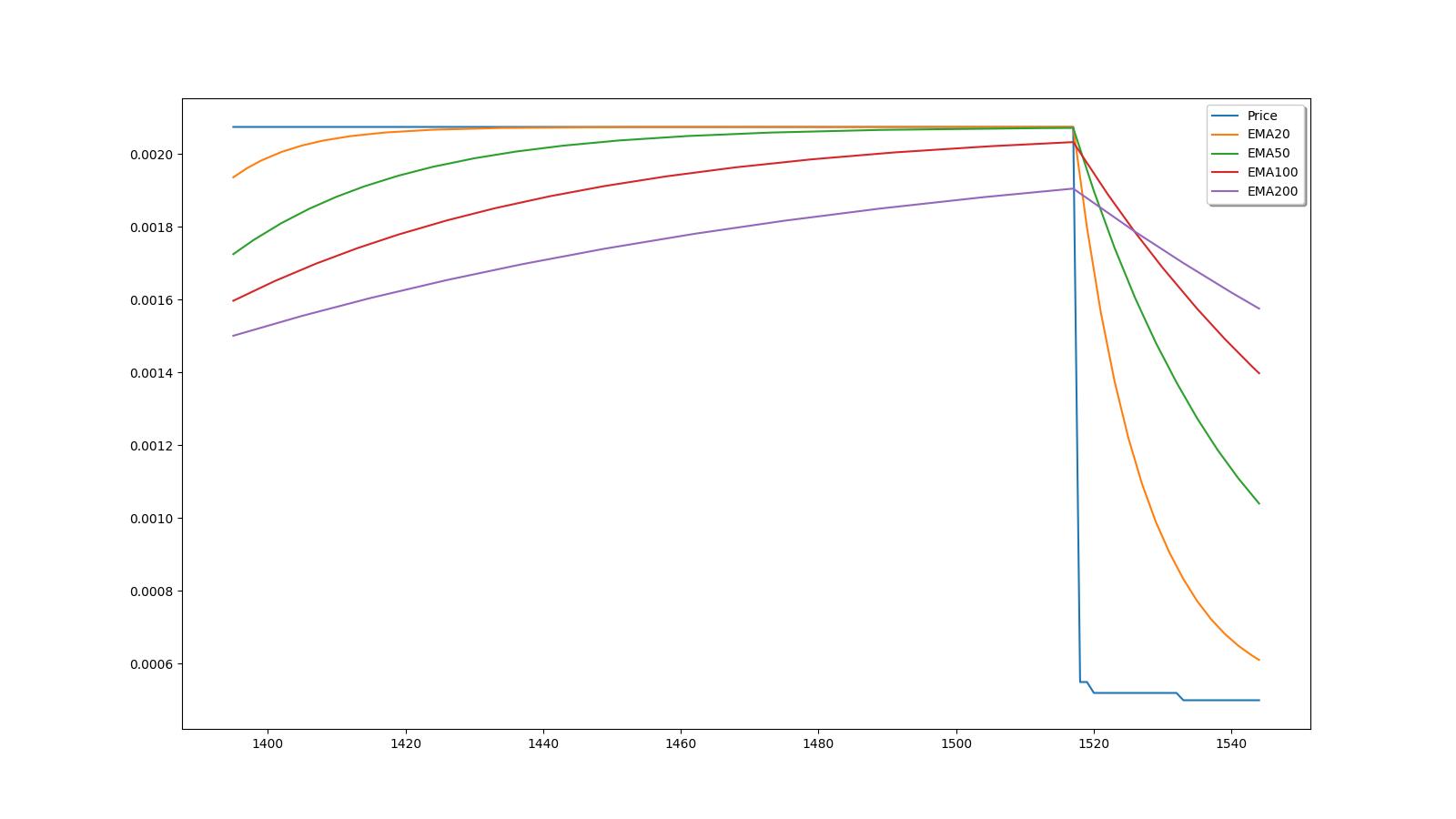 Onston Exponential Moving Averages