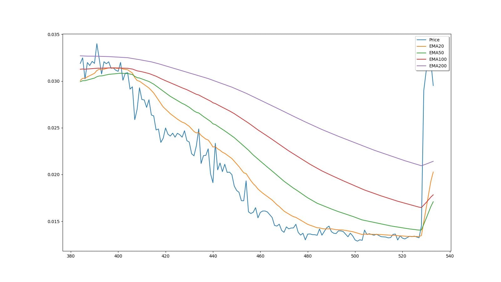 OnTact Exponential Moving Averages
