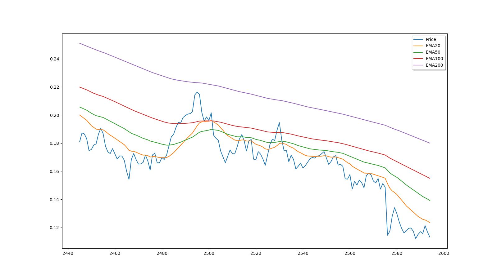 Ontology Gas Exponential Moving Averages