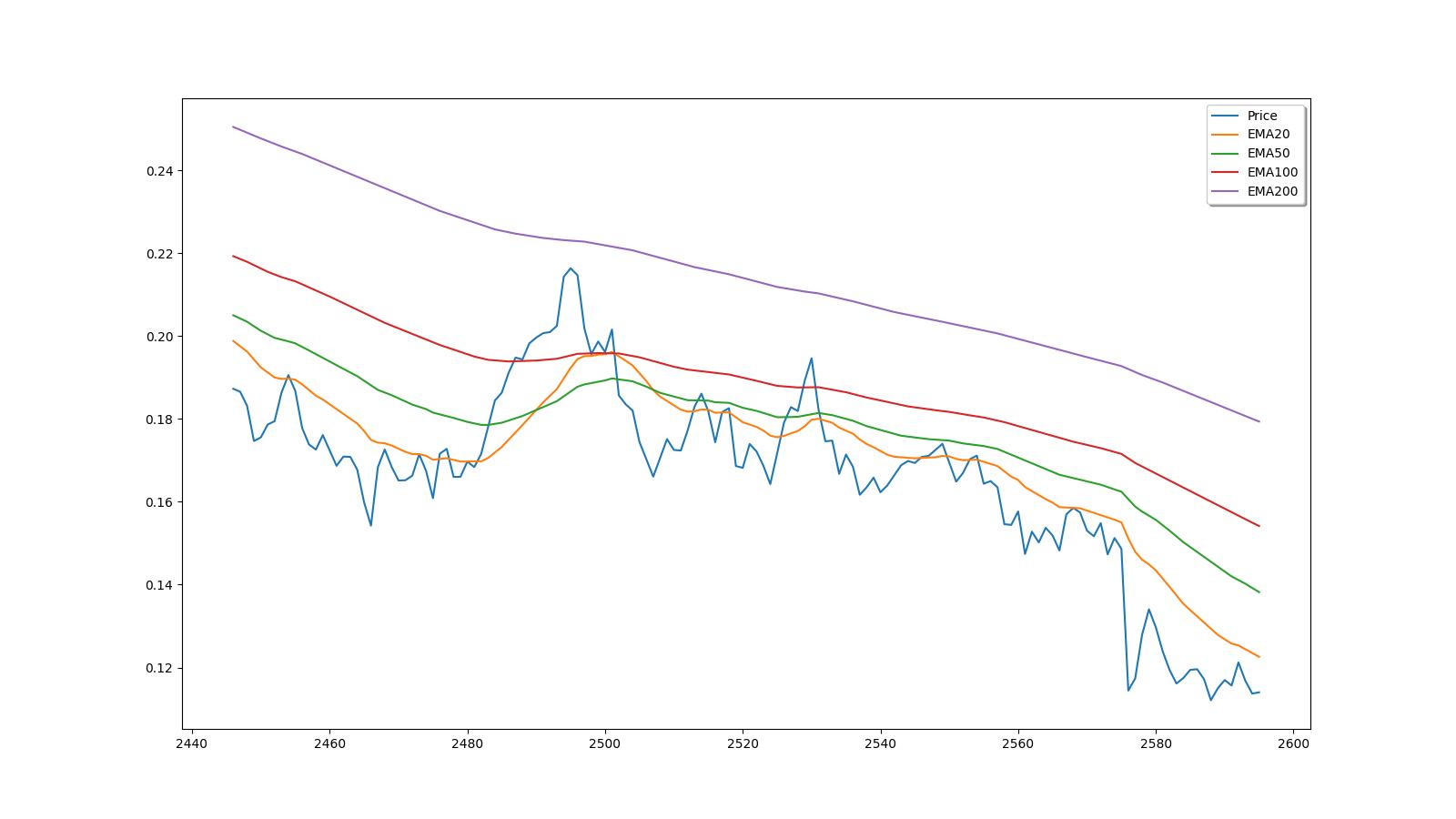 Ontology Gas Exponential Moving Averages
