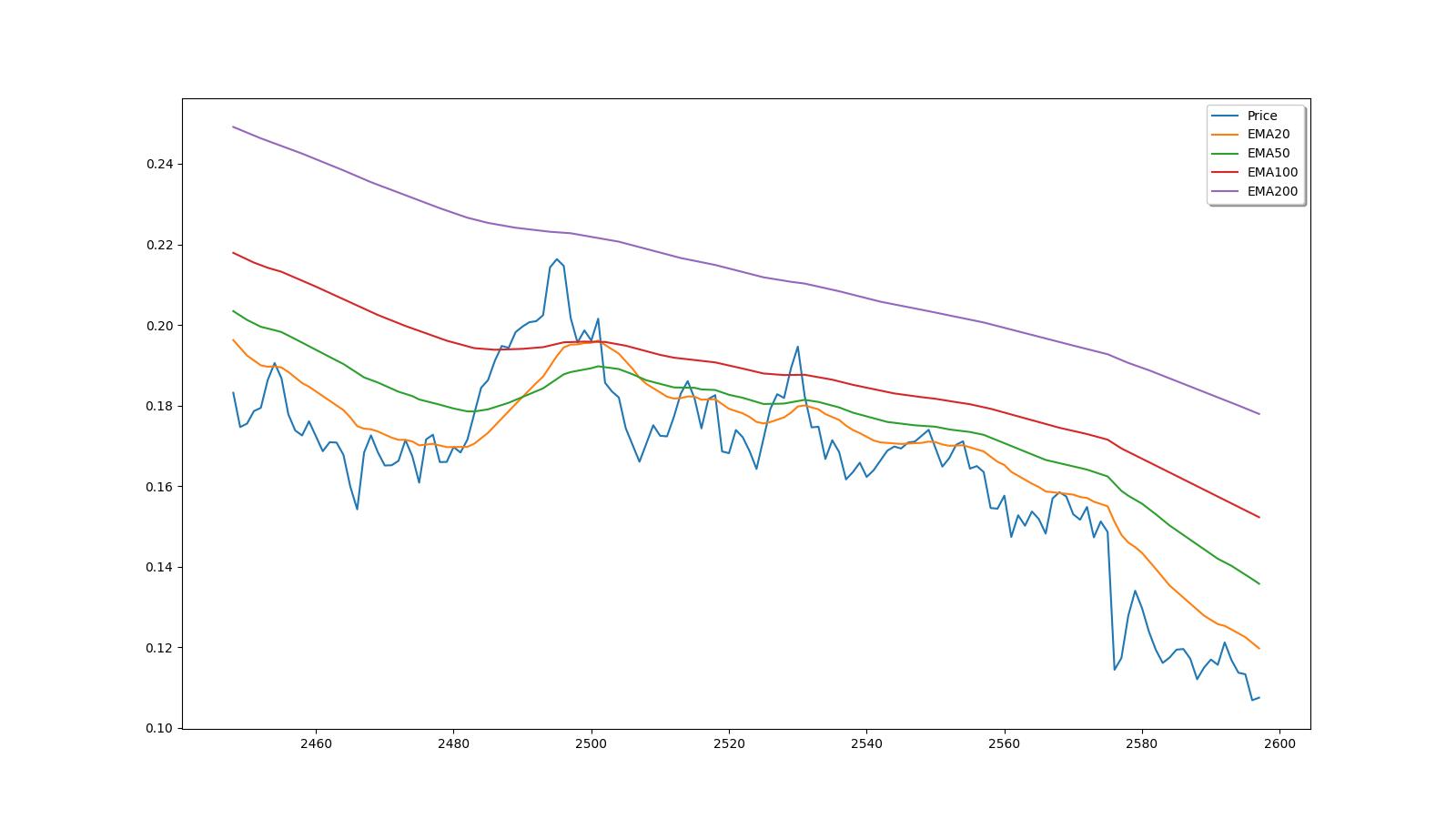 Ontology Gas Exponential Moving Averages
