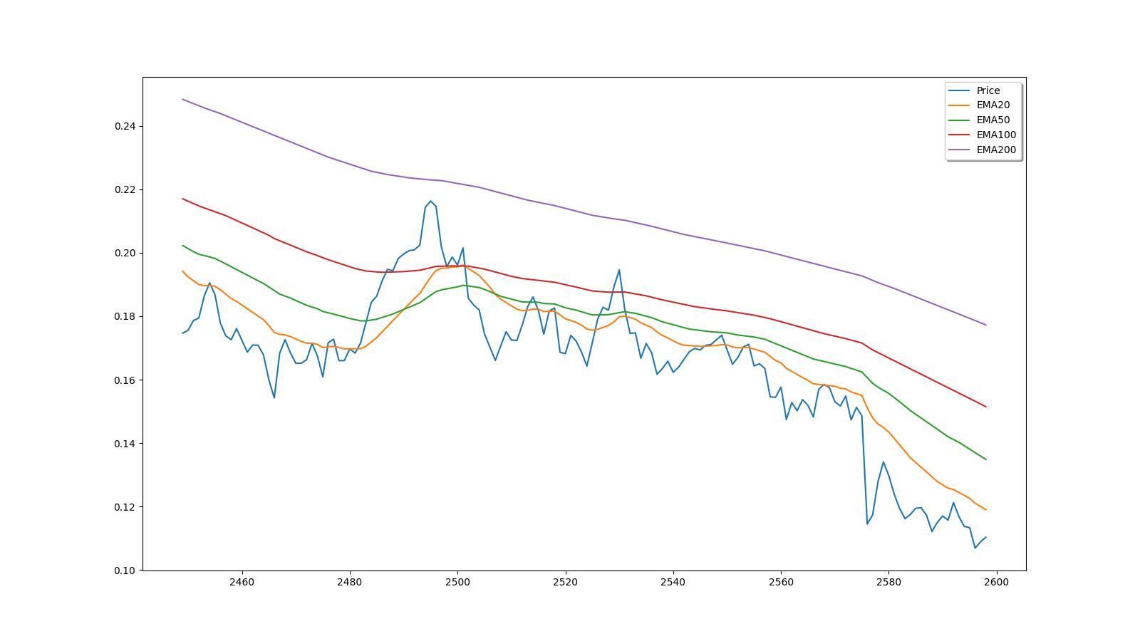 Ontology Gas Exponential Moving Averages