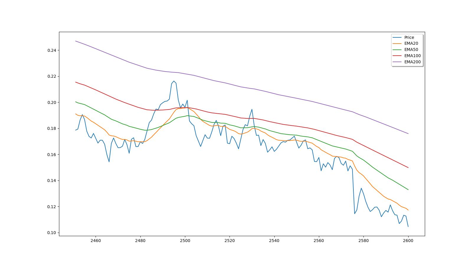 Ontology Gas Exponential Moving Averages