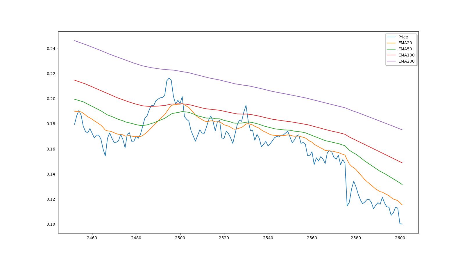 Ontology Gas Exponential Moving Averages