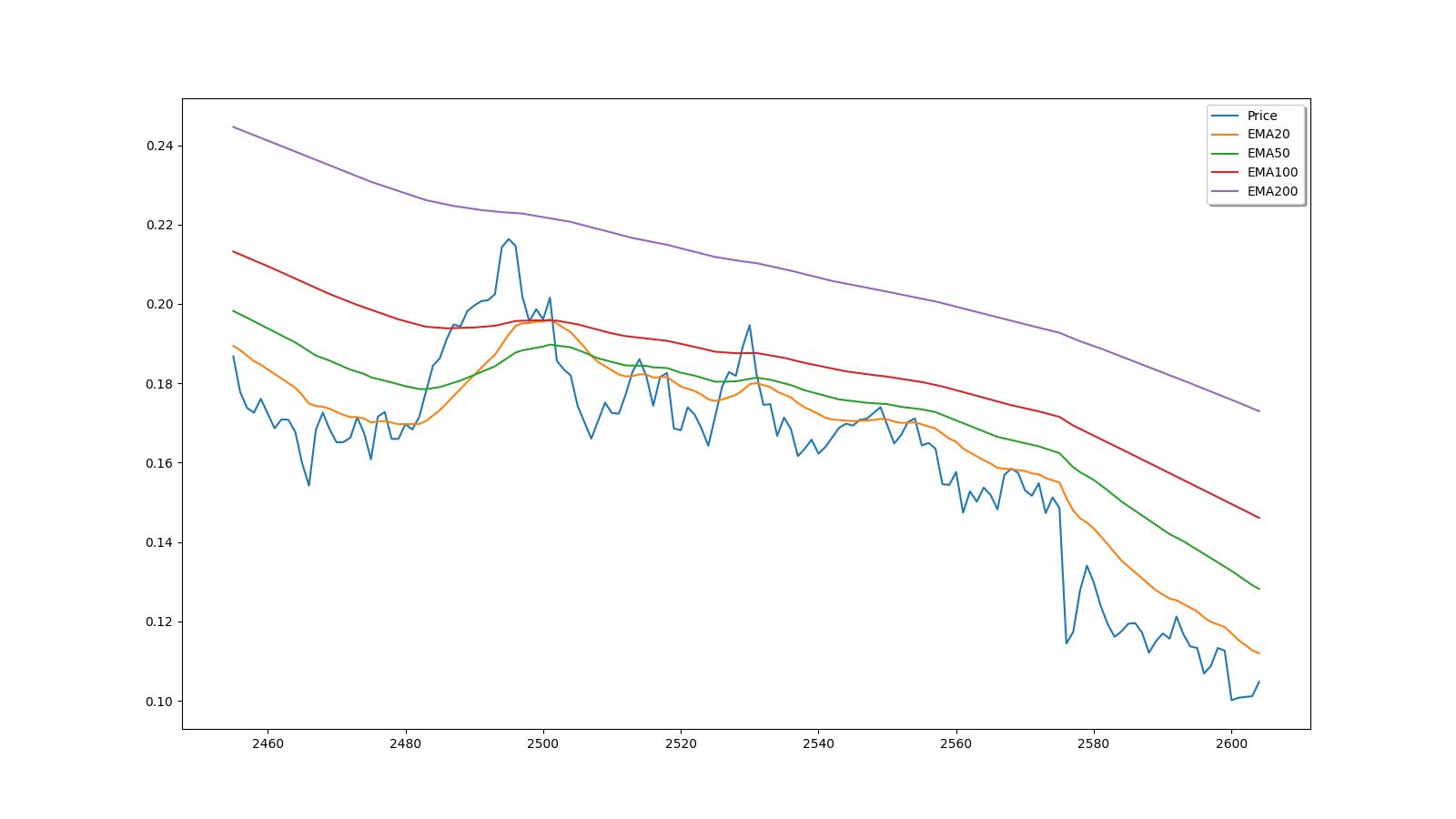 온톨로지가스 Exponential Moving Averages