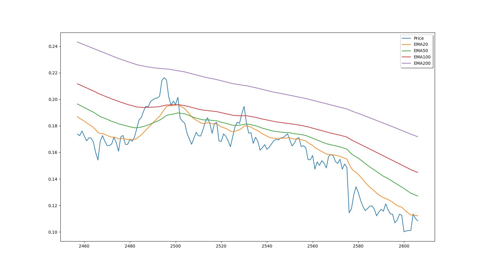 Ontology Gas Exponential Moving Averages