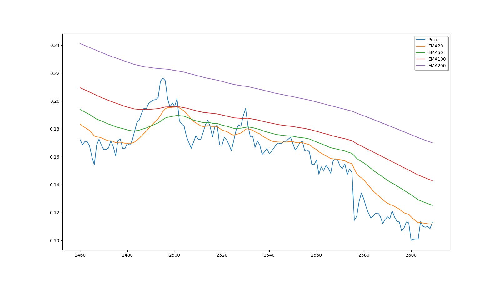 Ontology Gas Exponential Moving Averages