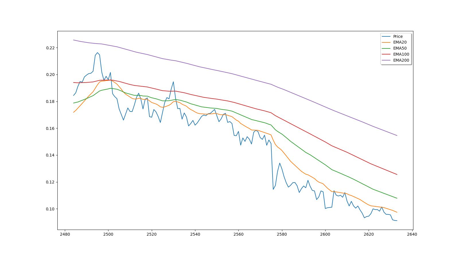Ontology Gas Exponential Moving Averages