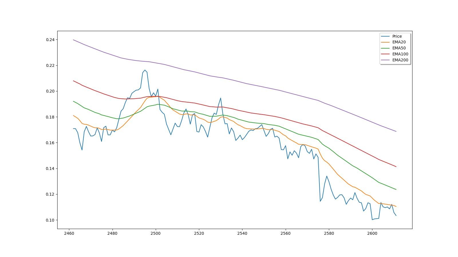 Ontology Gas Exponential Moving Averages