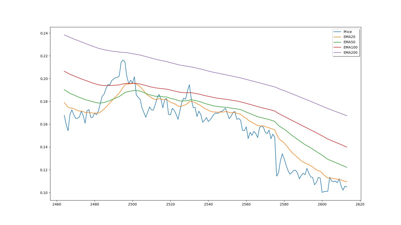Ontology Gas Exponential Moving Averages
