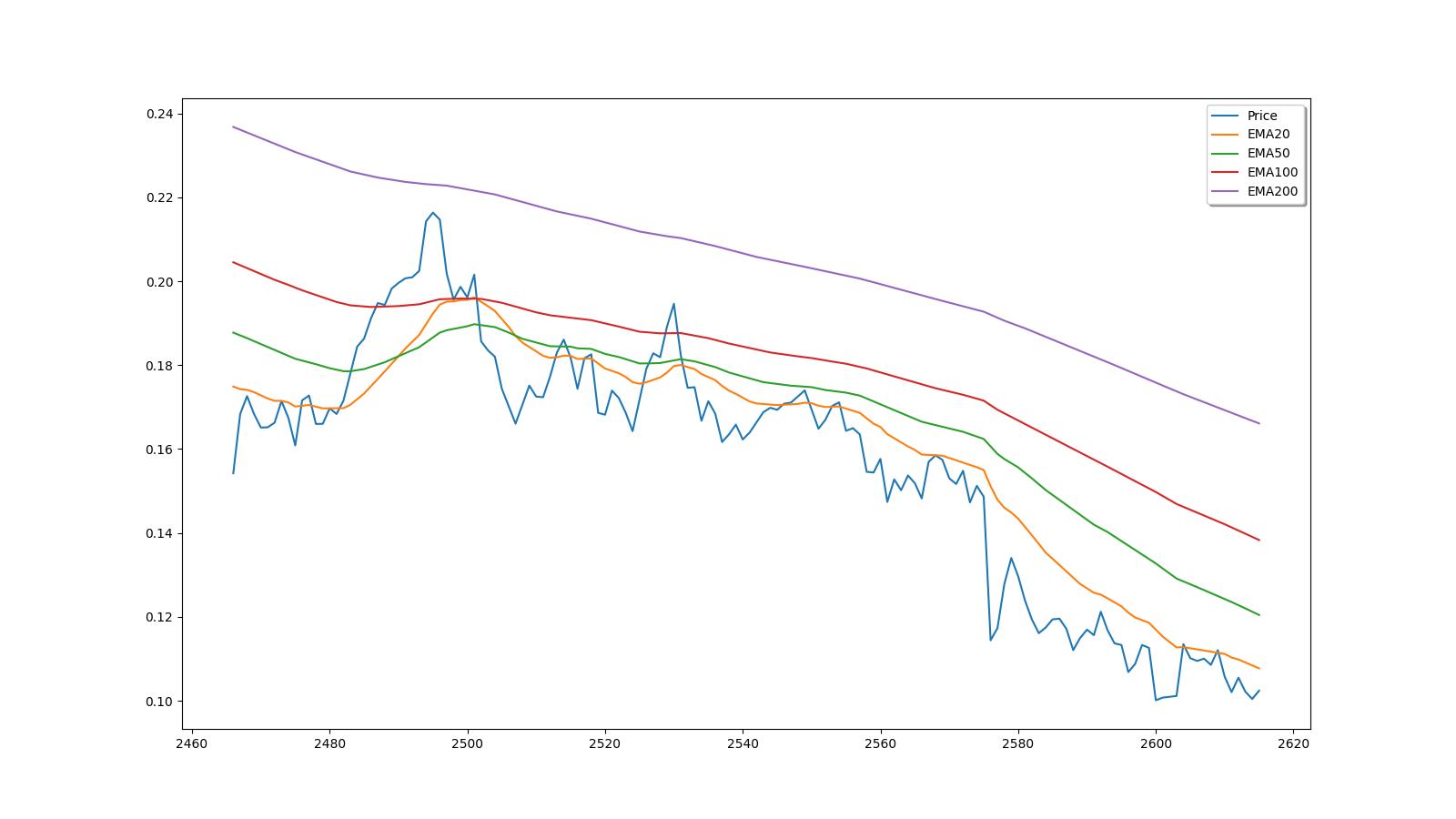 Ontology Gas Exponential Moving Averages